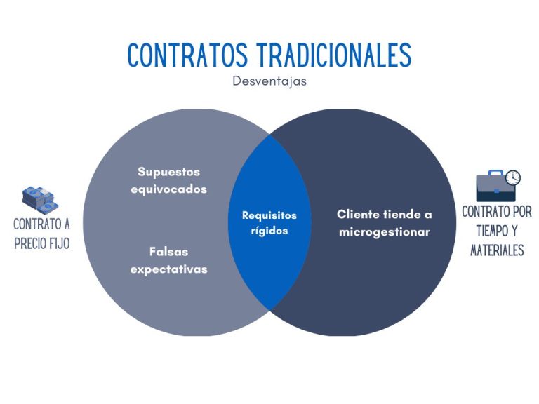 Desventajas_contratos_tradicionales_precio_fijo_tiempo_materiales - Blog