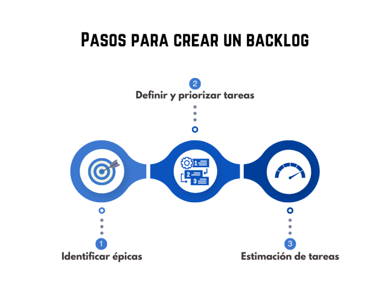 Cómo crear un backlog