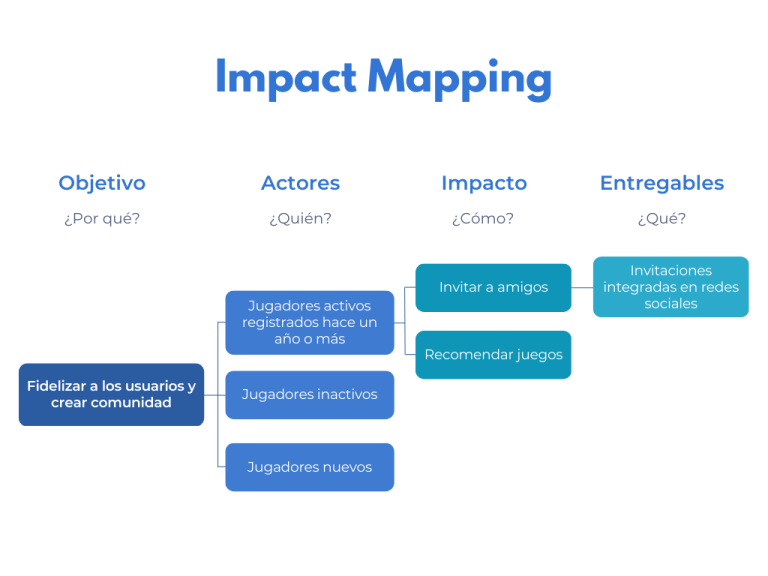 Agile Inception, ¿en qué consiste?