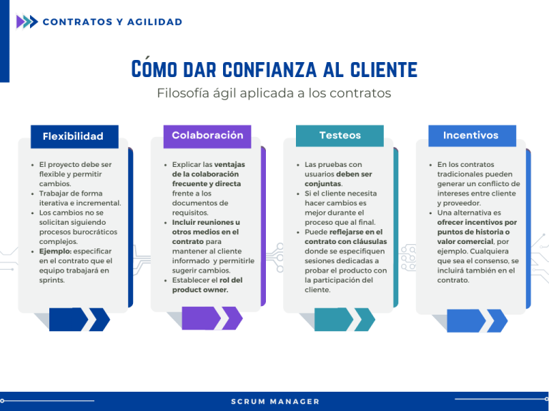 Contratos ágiles: cómo informar y dar confianza al cliente