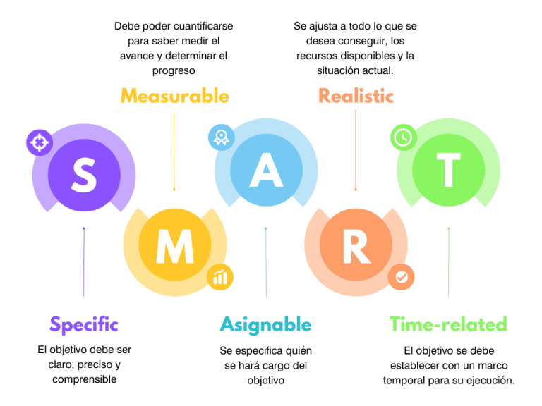 SMART goals: cuándo y cómo definir metas ambiciosas