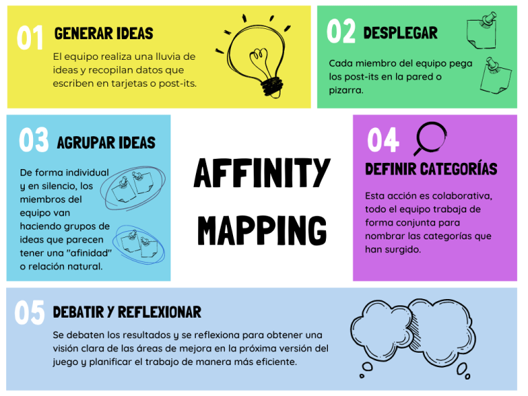 Affinity Mapping paso a paso - Blog