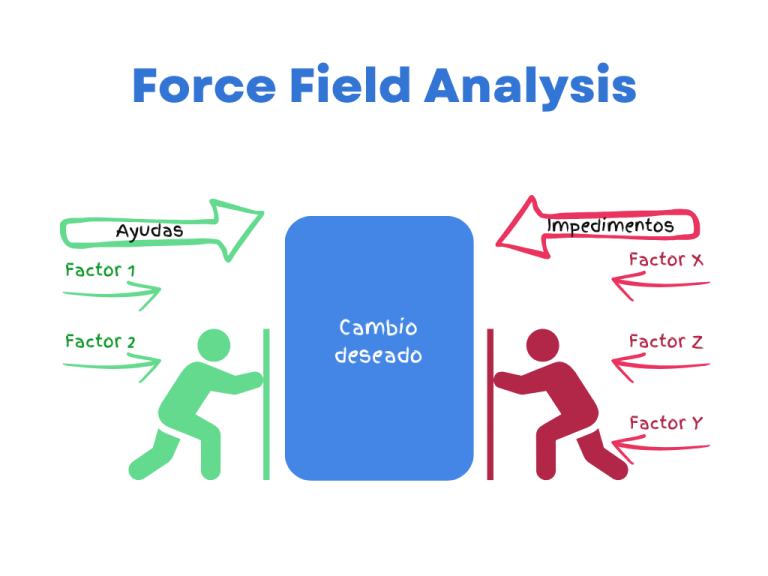 Tercera fase de una retrospectiva. Force Field Analysis - Blog