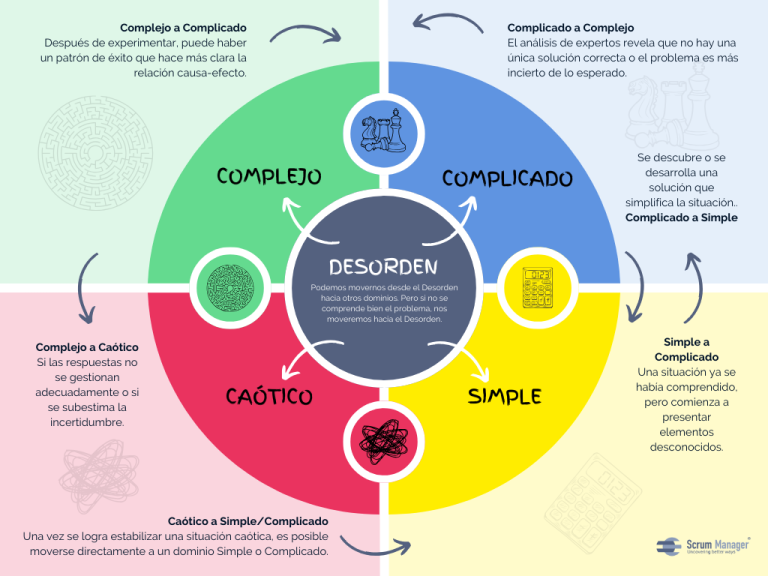 Marco de trabajo Cynefin: dominios, dinámicas y zonas liminales