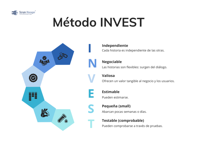 El método INVEST y las historias de usuario