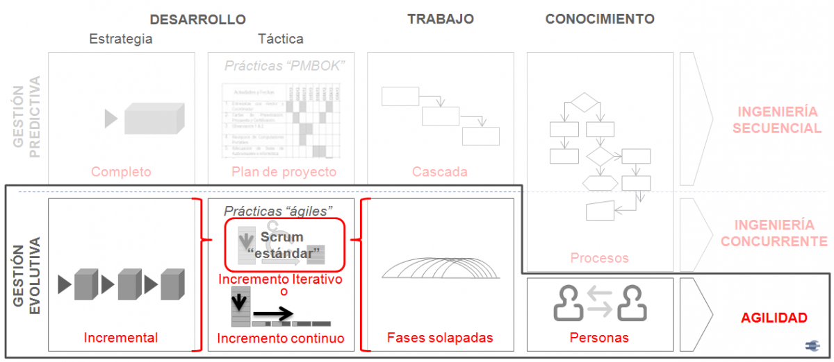 File:Scrum estandar en el mapa.png - Scrum Manager BoK